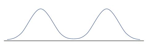 Know Your Density Sketch Density Curves That Might Describe Quizlet