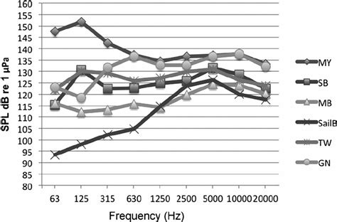 13 Octave Band Sound Pressure Levels Spls Of Representative Vessels