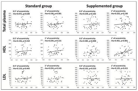 correlation between total plasma hdl and ldl concentrations of lutein