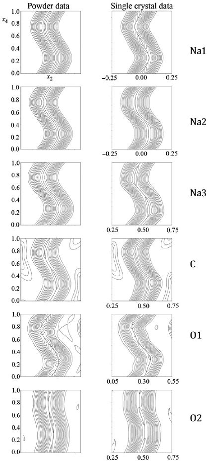 Series Of X X Sections Of The D Fourier Synthesis Calculated Near
