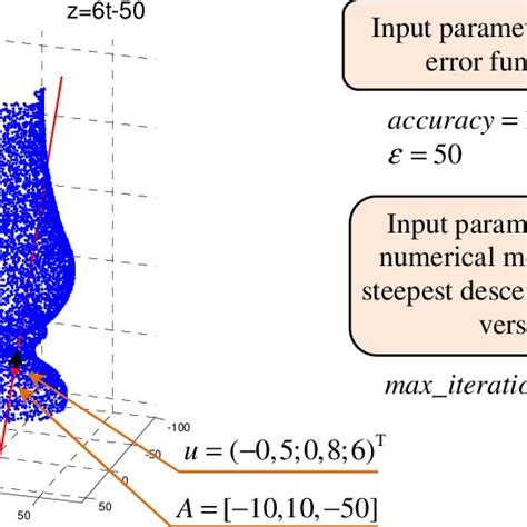 The Given Initial Line And Input Parameters Of The Minimization