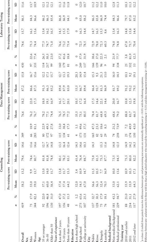 Differences Between Pre And Post Test Scores Stratified By Participant Download Table