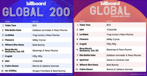 Bts Jadi Yang Pertama Dalam Sejarah Puncaki Billboard Global 200 Dengan