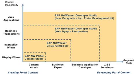 sap netweaver portal development choices sap community