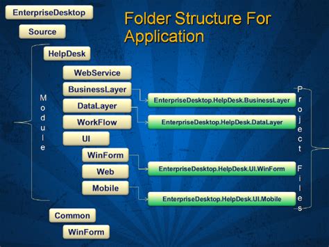 Structuring Solutions In Visual Studio And Team Foundation Techblog