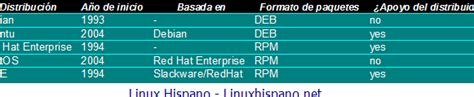 Diferencia entre Ubuntu y Linux Guía completa y explicación