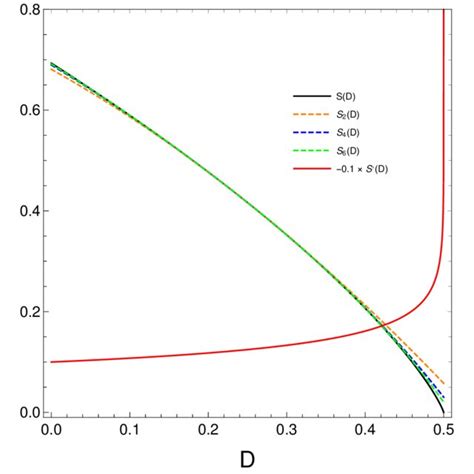 polynomial approximations to the relation s − d of orders two four
