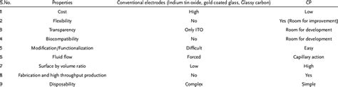 Comparison Between Conventional Electrode And Cp Electrode Download Scientific Diagram