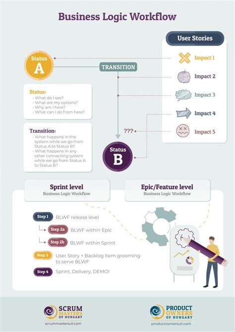 Productflow Co On Linkedin Business Logic Workflow Infographic Balagile