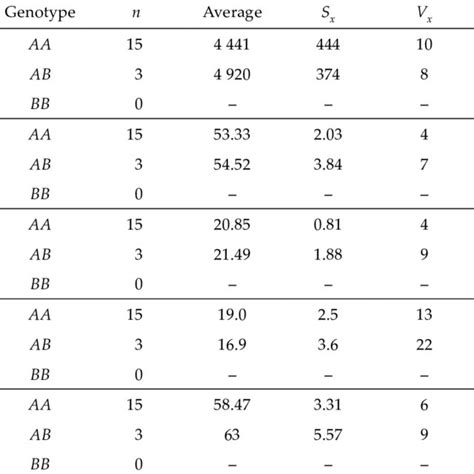 Basic Statistical Characteristics Of Particular Traits According To