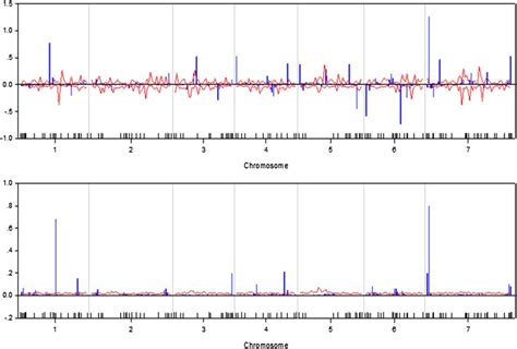Estimated Main Qtl Effects Upper Panel And Q×e Interaction Effects Download Scientific