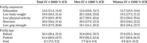Prevalence Of Frailty Components And Types By Gender Download Scientific Diagram