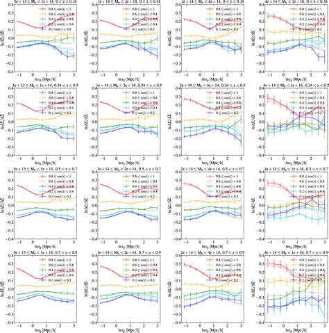 Figure 14 From Modelling Galaxy Cluster Triaxiality In Stacked Cluster Weak Modelling Galaxy