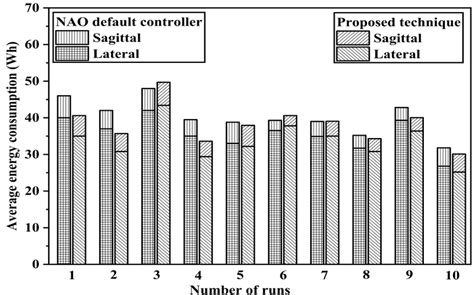 Comparison Of Energy Consumption Between NAO Default Controller And