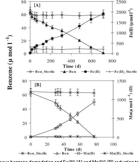 Table 1 From Anaerobic Biodegradation Of Btex Using Mniv And Feiii