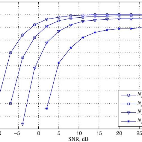 Ergodic Secrecy Capacity Lower Bound C In 14 Versus Snr P For