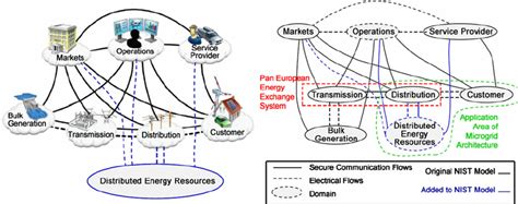 Comparison Of Nist Smart Grid Conceptual Model And Cen Cenelec Etsi Download Scientific Diagram