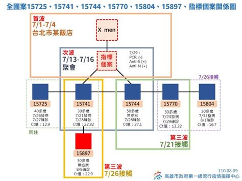 Xmen傳染鏈新增1確診 陳其邁：解隔離前陰轉陽 要聞 Nownews今日新聞
