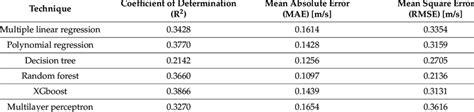 Evaluation Metrics For Wind Speed Forecasting Download Scientific Diagram