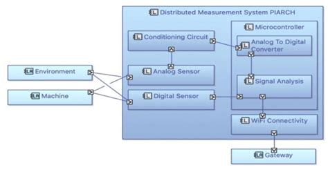 Blocks Diagram Of A Smart Sensor Module Download Scientific Diagram