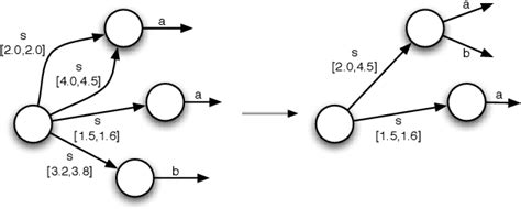Figure 1 From Identifying An Automaton Model For Timed Data Semantic
