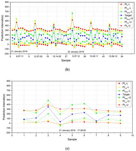 Prediction Intervals For Bus Travel Time Based On Road Segment Sharing Multiple Routes Driving