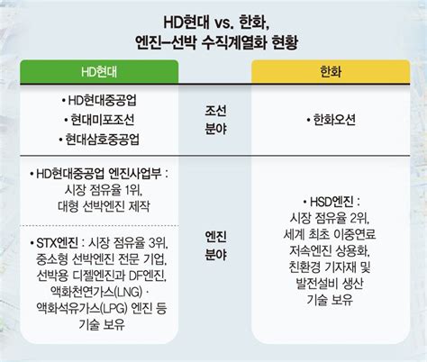 Stx重 품은 Hd현대·hsd엔진 단 한화선박엔진 달군다 부산파이낸셜뉴스