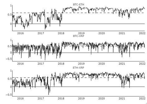 the estimated time varying correlation series download scientific diagram