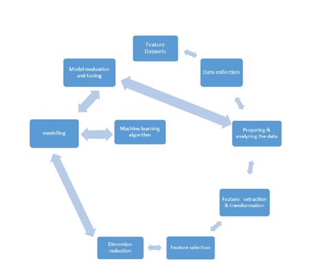 An Overview Of Machine Learning Framework And Its Key Procedures Download Scientific Diagram