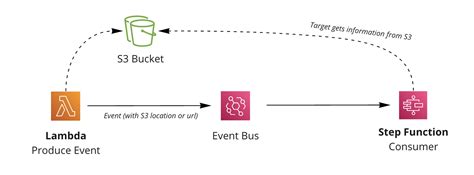 How To Publish Large Events With Amazon EventBridge Using The Claim