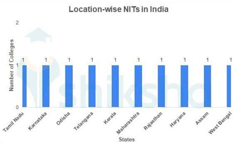 Top NITs In India Rank Fees Cutoff Placements Admission