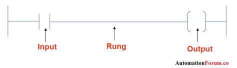 How To Write A Plc Ladder Logic Program Instrumentation And Control