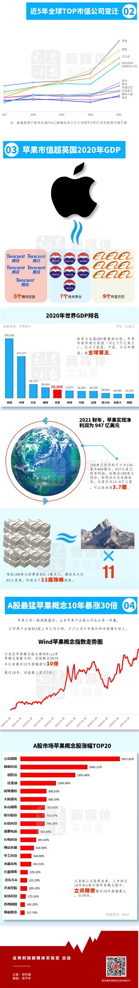 苹果市值破3万亿美元历史记录，相当于5个腾讯，7个茅台！a股小伙伴也嗨了凤凰网