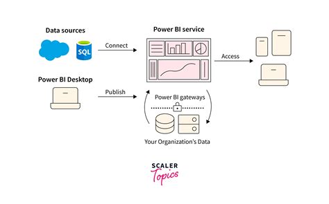 Power BI Architecture Scaler Topics