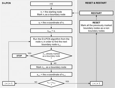 A Flowchart Of Reset And Restart Combined With The Distributed Least