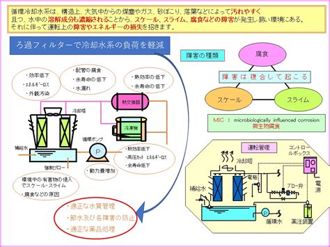 冷却水用 ろ過装置 三菱ケミカルアクア・ソリューションズ株式会社
