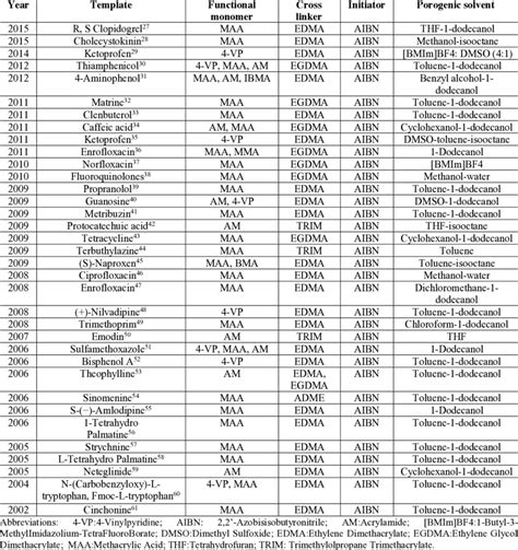 Synthesis Of Molecular Imprinted Organic Based Monolith In Hplc
