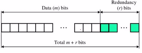 hamming code error correction
