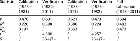 Of Split Sample Calibration Verification Tests 1953e2011 For The Download Scientific Diagram