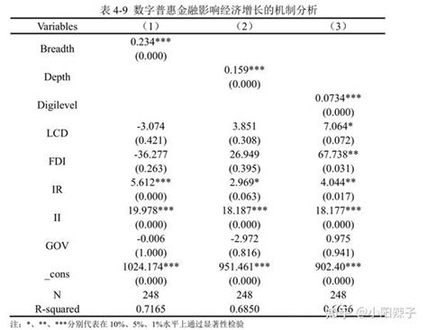 复刻数字普惠金融对区域经济增长影响的实证分析保姆级教学 知乎