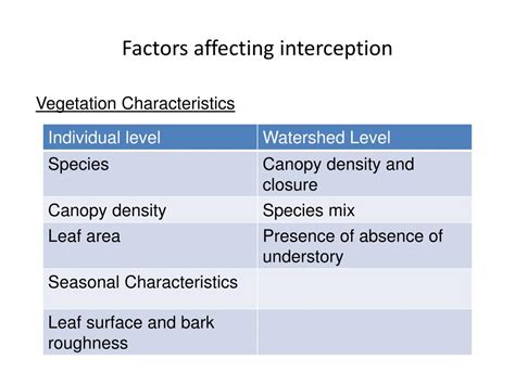 Ppt Rainfall Interception Powerpoint Presentation Free Download Id 1570833