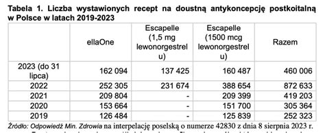 Tabletka dzień po Ile kosztuje Czy jest bezpieczna Od kiedy bez