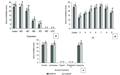 Effect Of A Temperature B Ph And C Enzyme Treatment On