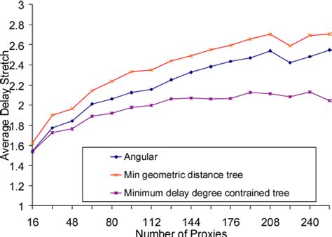 Figure 1 From Research Online Research Online Overlay Multicasting Of Real Time Streams In