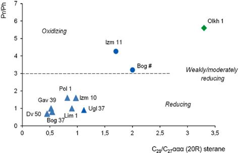 Cross Plot Of C 29 C 27 ααα 20r Sterane Versus Prph Download