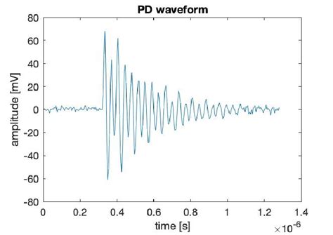 5 Typical Pd Waveform Corresponding From The Internal Defect