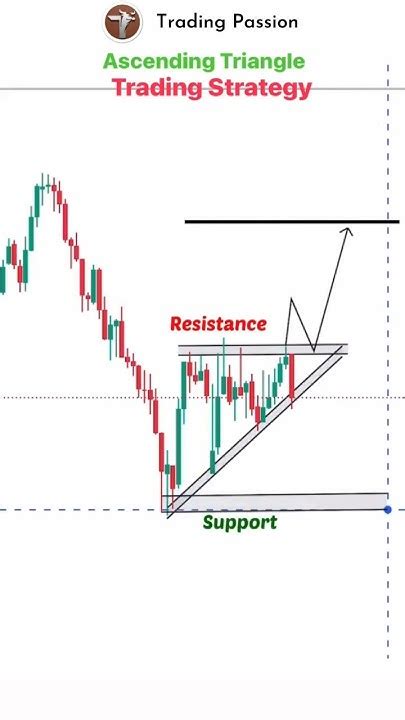 Accending Chart Pattern Tradingview Stock Forex Crypto