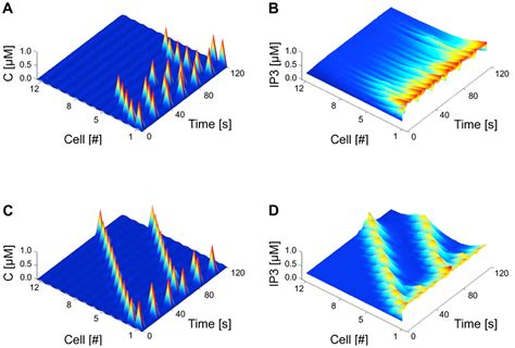 Propagation Patterns With Linear A B And Non Linear Sigmoidal C D
