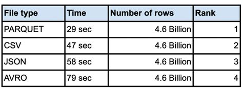 Performance Considerations For Loading Data Into Bigquery Azalio