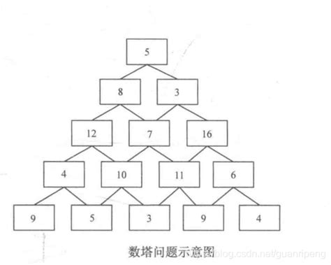 算法笔记 动态规划：数塔问题树塔问题 Csdn博客
